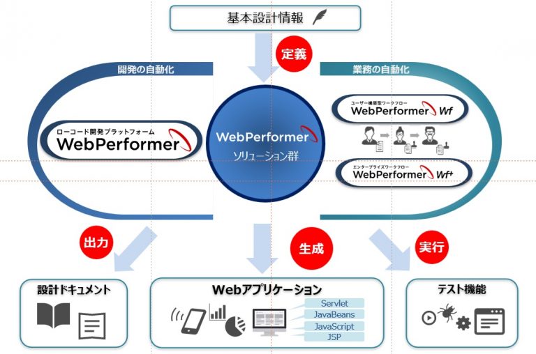 WebPerformer – sunnysoft