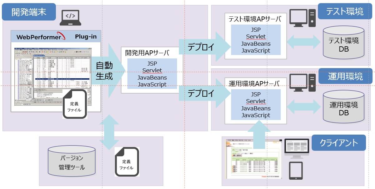 WebPerformer – sunnysoft